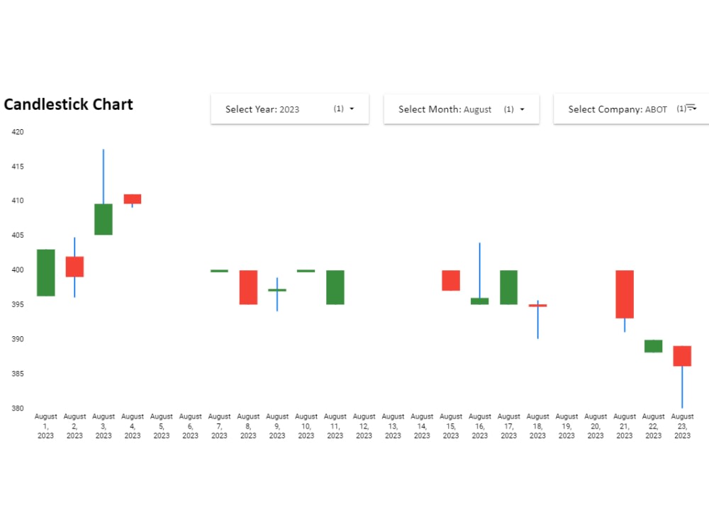 Waterfall Charts or/and Candlestick Charts in Looker Studio. | Upwork
