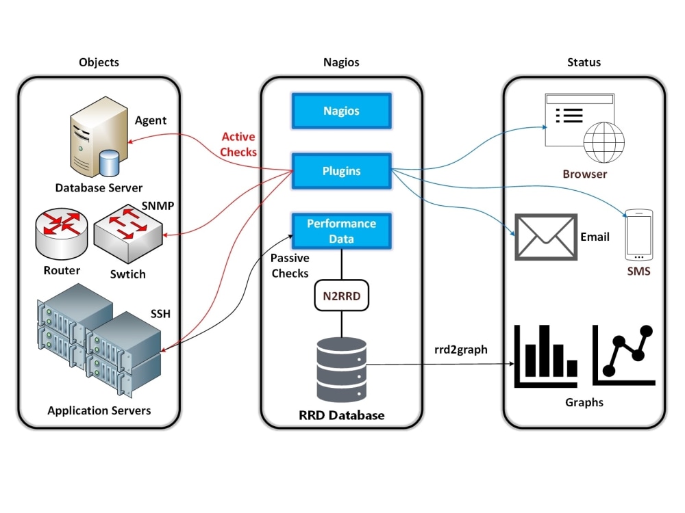 Nagios Core An Open Source Nms To Monitor Enterprise Infrastructure