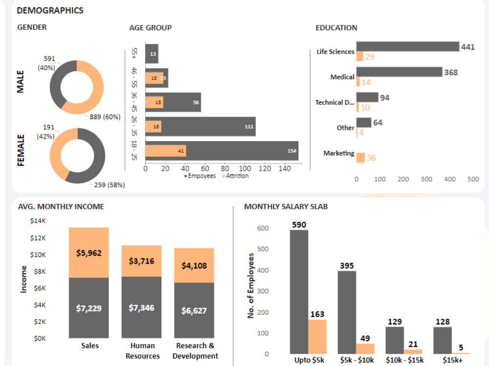 Custom HR Analytics Dashboard Development using Power BI. | Upwork