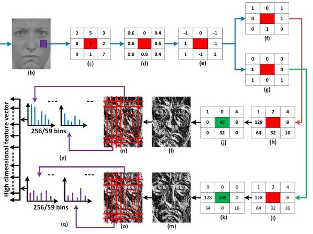 Classical ML model for Face Emotion Recognition using K-ELM classifier | Upwork