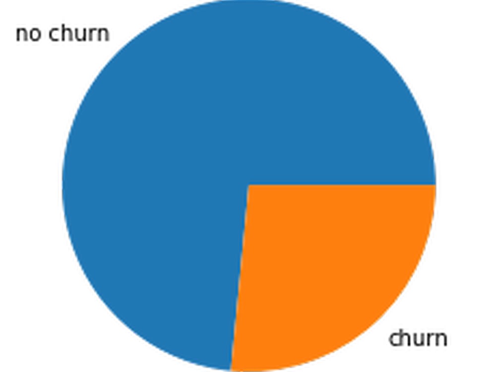 Churn Prediction System with Flask and Docker | Upwork