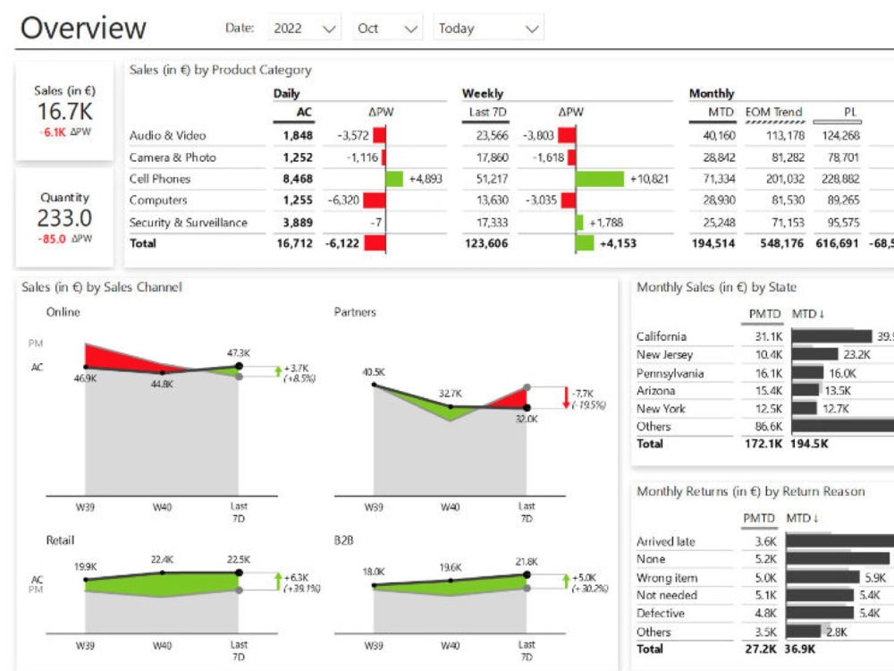A professional Tableau dashboard | Upwork