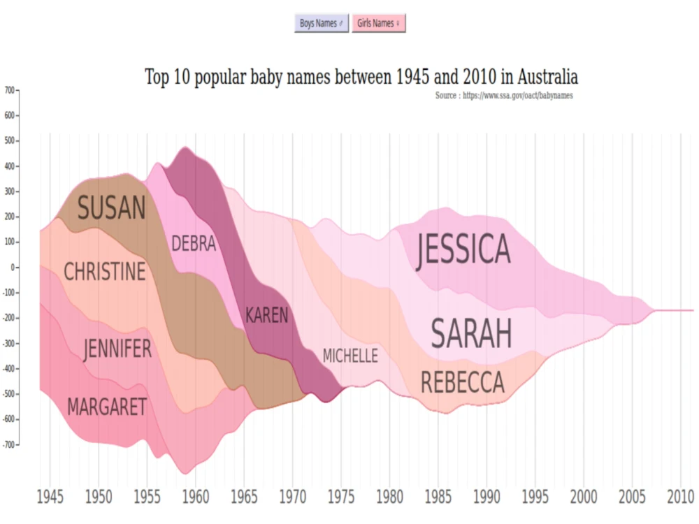 High Quality Interactive Data Visualization And Dashboard With D3js 6662