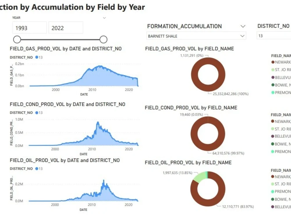 A powerful and insightful visualization report of your data from Power BI | Upwork
