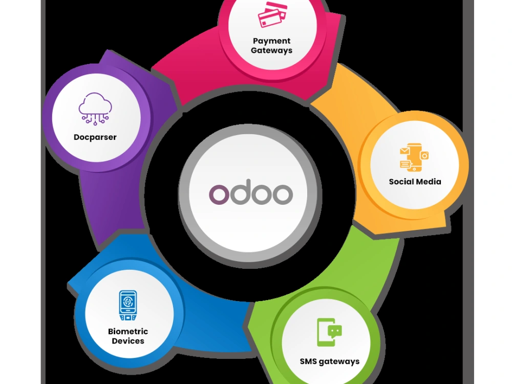 An odoo implementation for your business. | Upwork