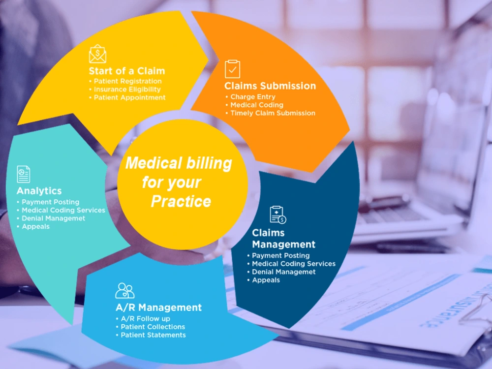 Medical billing for your practice, clinic for USA doctors | Upwork