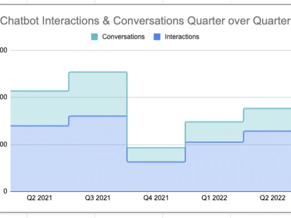 An in-depth analysis of your chatbot, with recommendations for ...