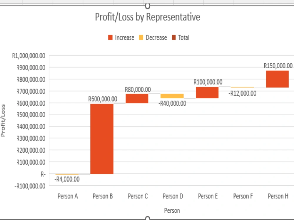 Data cleaning & analysis, Dashboard & Visualization, Template Creation ...