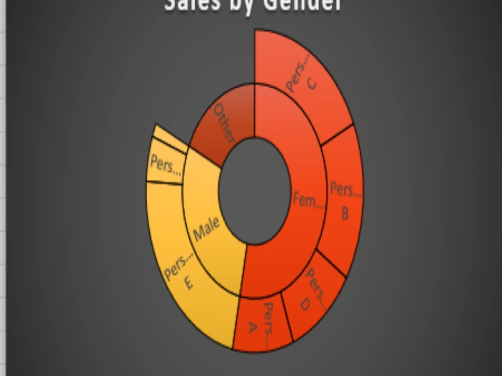 Data cleaning & analysis, Dashboard & Visualization, Template Creation ...
