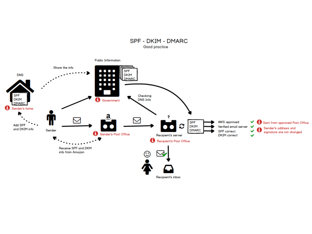 Email Deliverability, SPF, DKIM, DMARC, BIMI, DNS Expert Setup | Upwork Email Deliverability, SPF, DKIM, DMARC, BIMI, DNS Expert Setup | Upwork