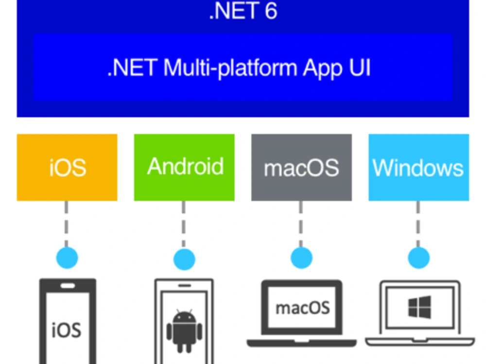 Maui dot net cross-platform applications(IOS,Andriod,Windows,MacOS ... Maui dot net cross-platform applications(IOS,Andriod,Windows,MacOS ...
