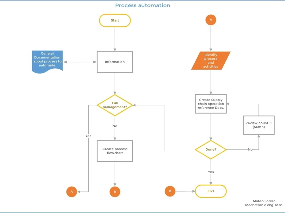 The tailored business process flowchart from your operating model. | Upwork