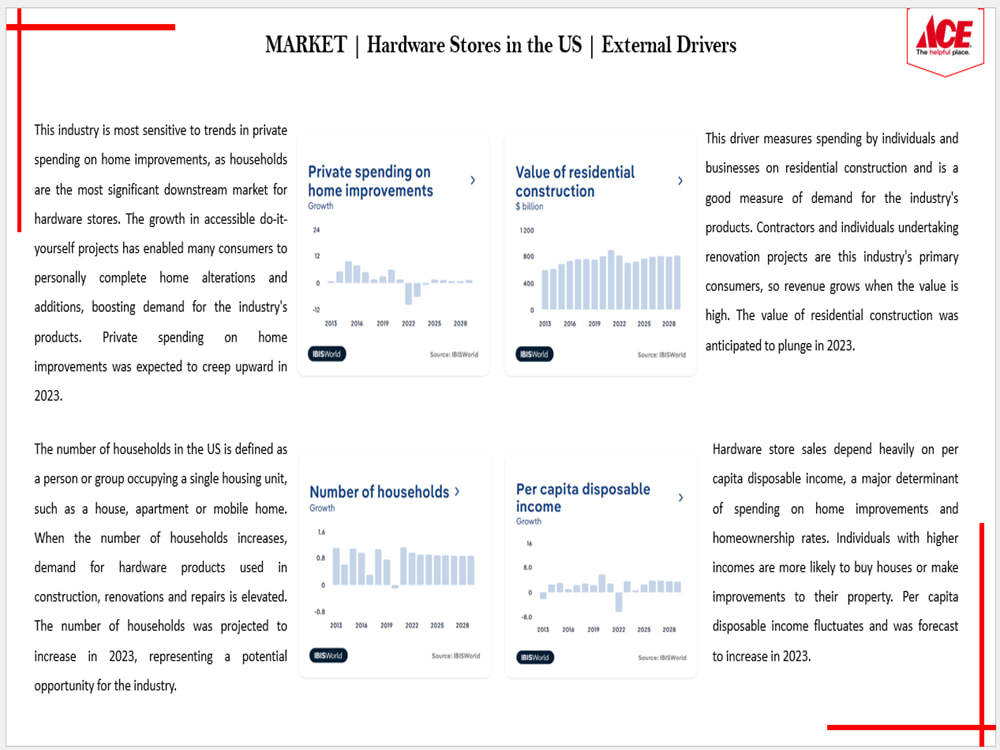 An Ace Hardware Franchise Business Plan | Upwork