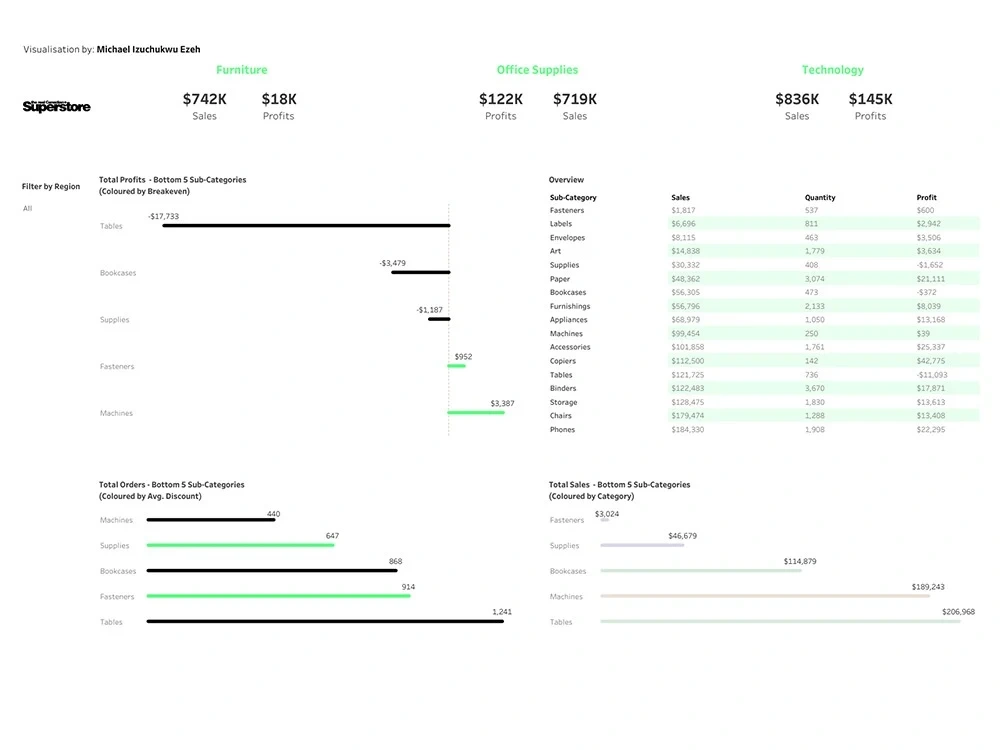 Interactive tableau visualizations and dashboards for data analytics | Upwork