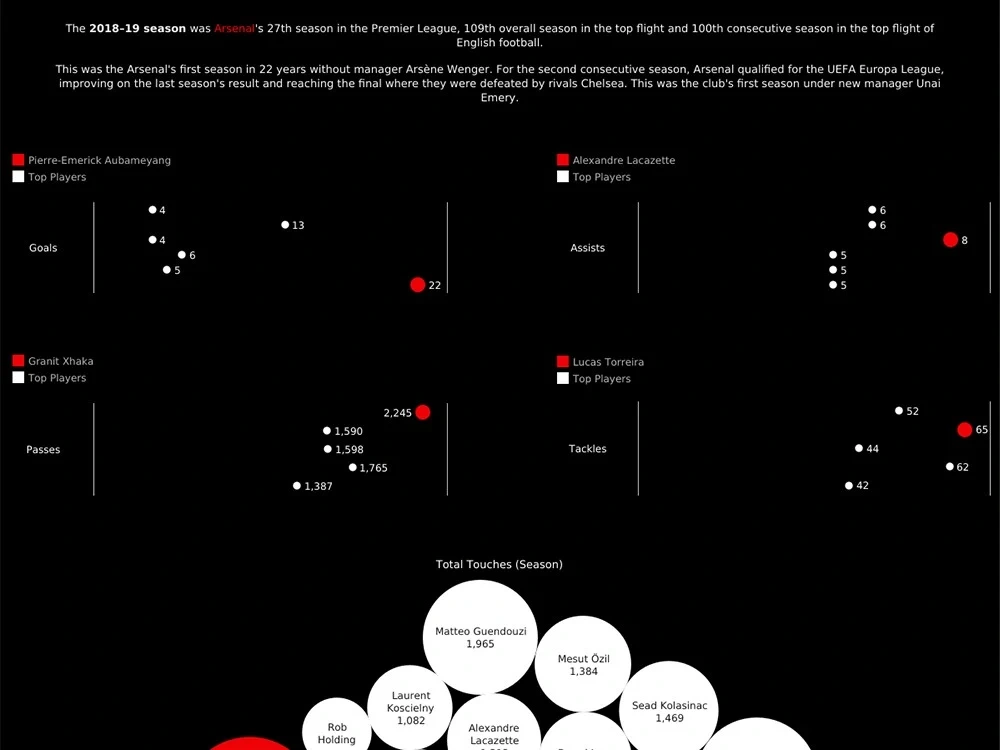 Interactive tableau visualizations and dashboards for data analytics | Upwork