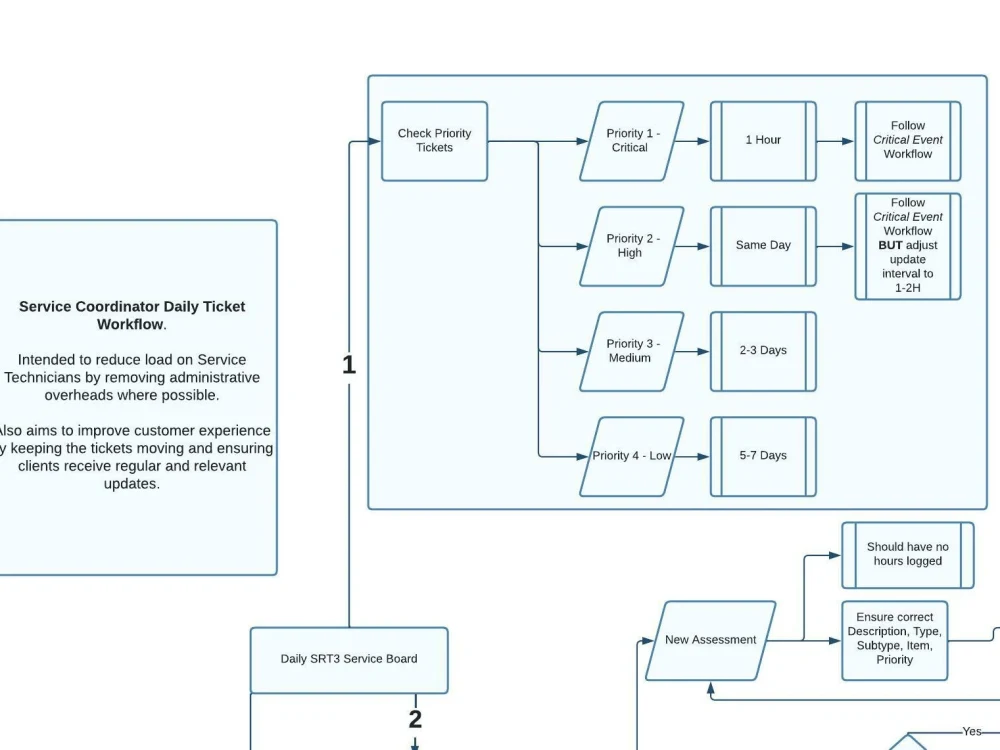 A tailored SOP and workflow diagram for your service department | Upwork