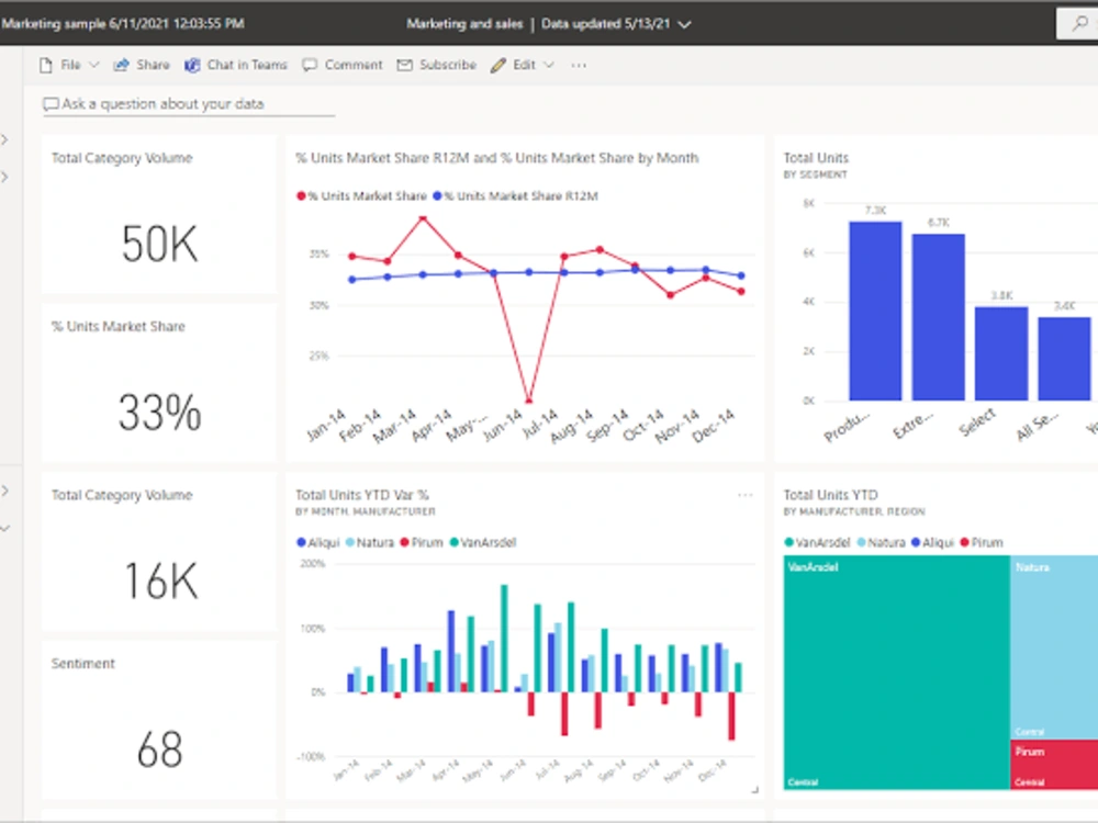 A fantastic and interactive dashboard for your business | Upwork