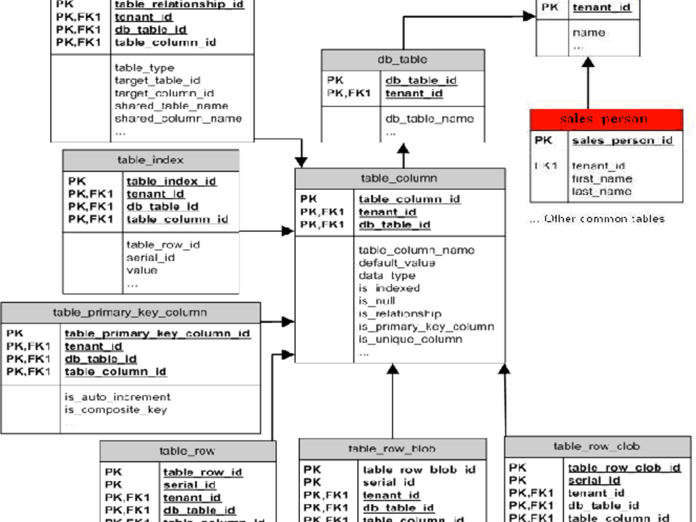 Database Design & Development For Complex Systems | Upwork