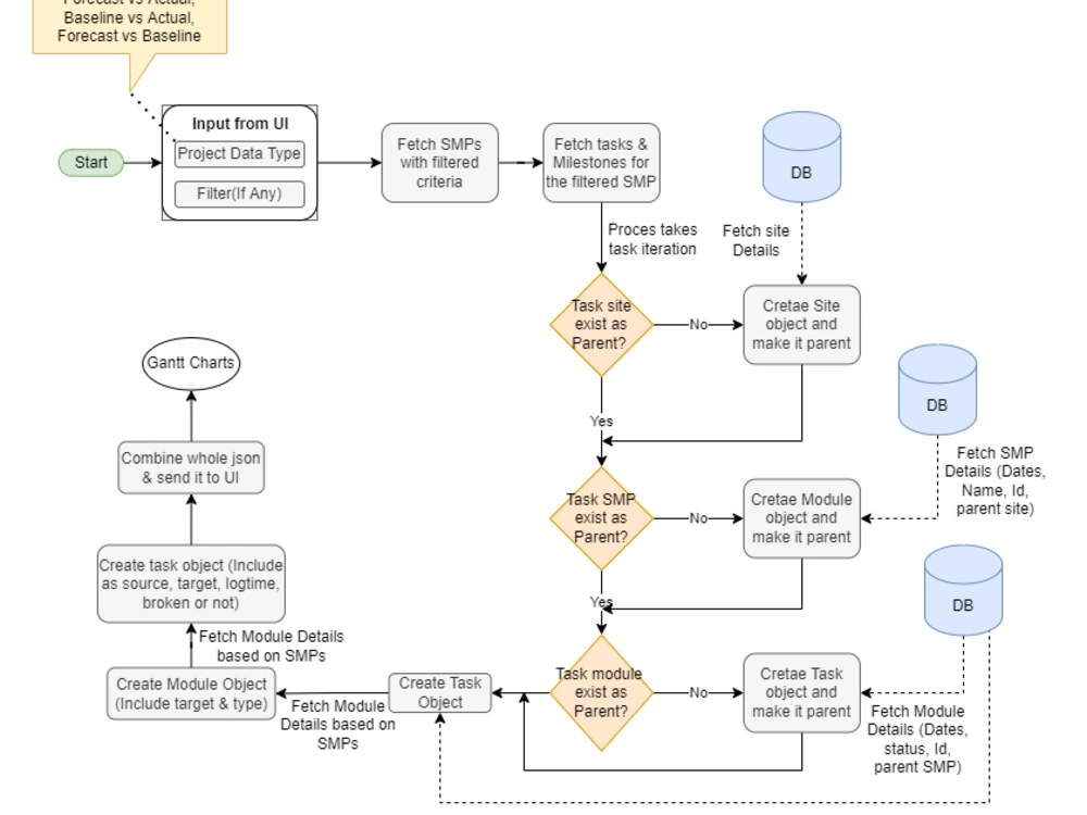 Well defined Mock Ups/ Prototype/ Wireframe and diagrams. | Upwork