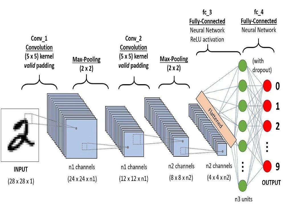 An ML and deep learning, python data science projects with satisfaction ...