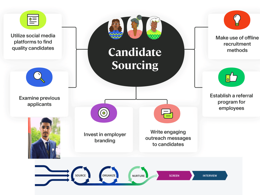 Technical and Non Technical Recruiting / Sourcing Project | Upwork