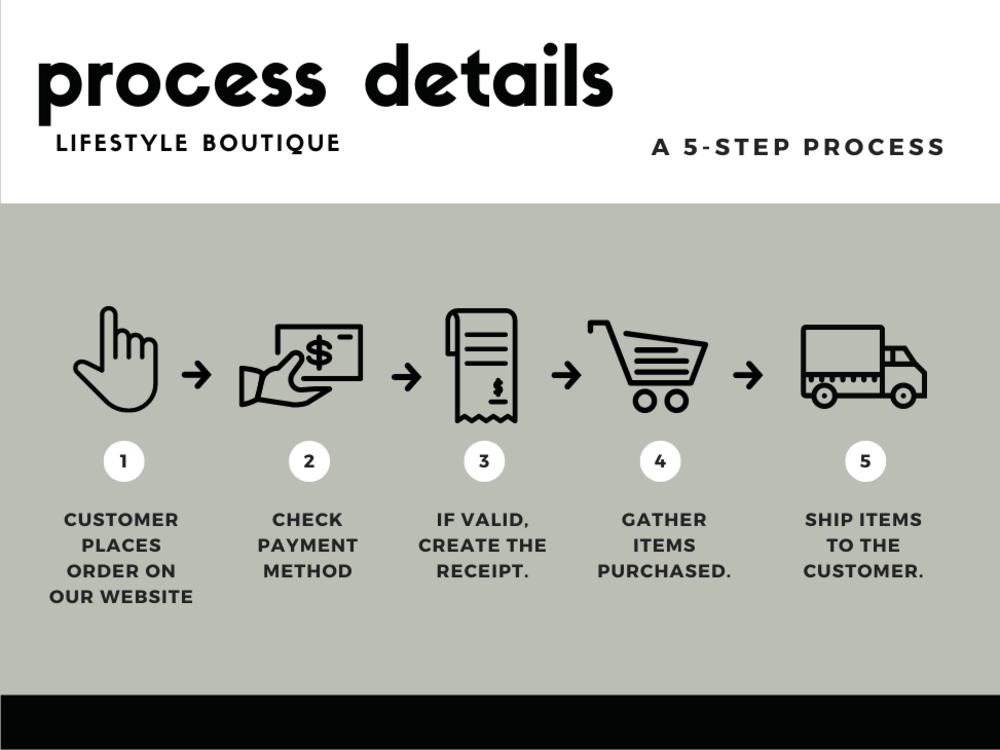 Professional eye catching Infographics and Flowcharts | Upwork