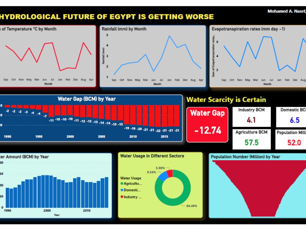 A great Power BI Dashboard to visualize your data and feature your message | Upwork