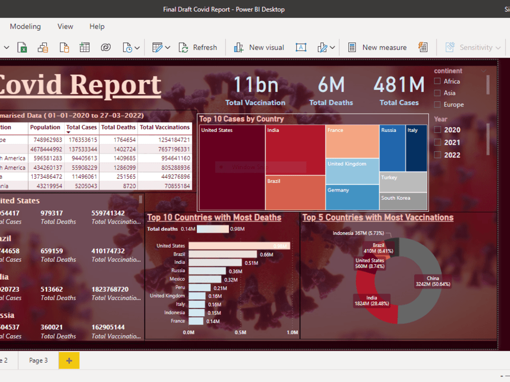 A concise and beautiful Power BI Dashboard. | Upwork