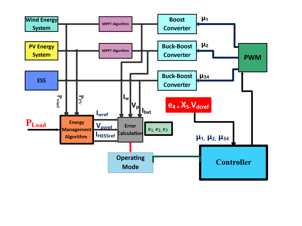 AC/DC microgrid MATLAB Simulations containing linear/nonlinear controllers | Upwork