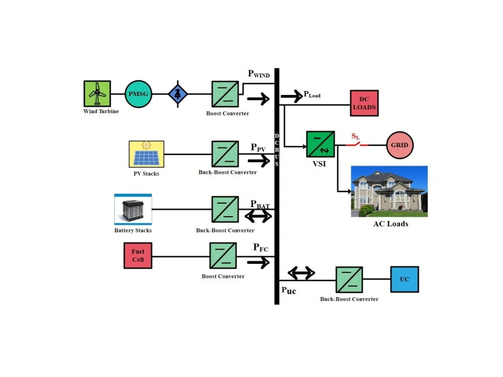 AC/DC microgrid MATLAB Simulations containing linear/nonlinear controllers | Upwork
