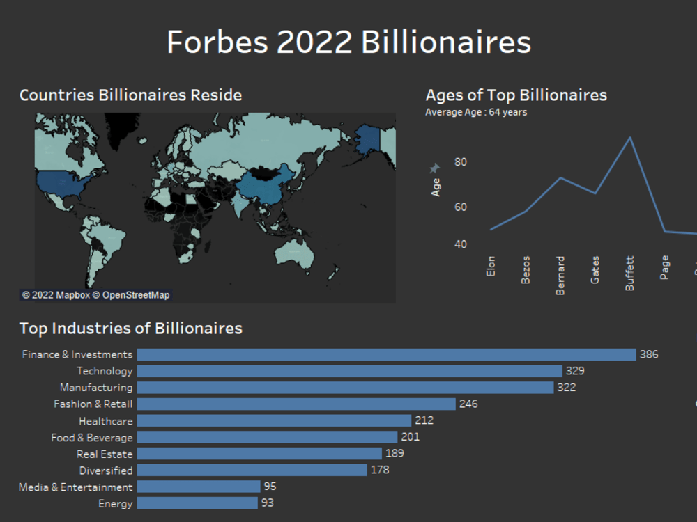 An amazing dashboard in Tableau | Upwork
