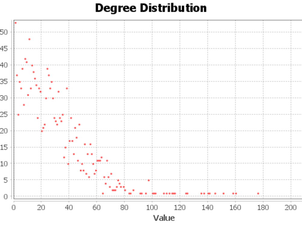 Social Network Visualization in Gephi/NetworkX/NodeXL | Upwork