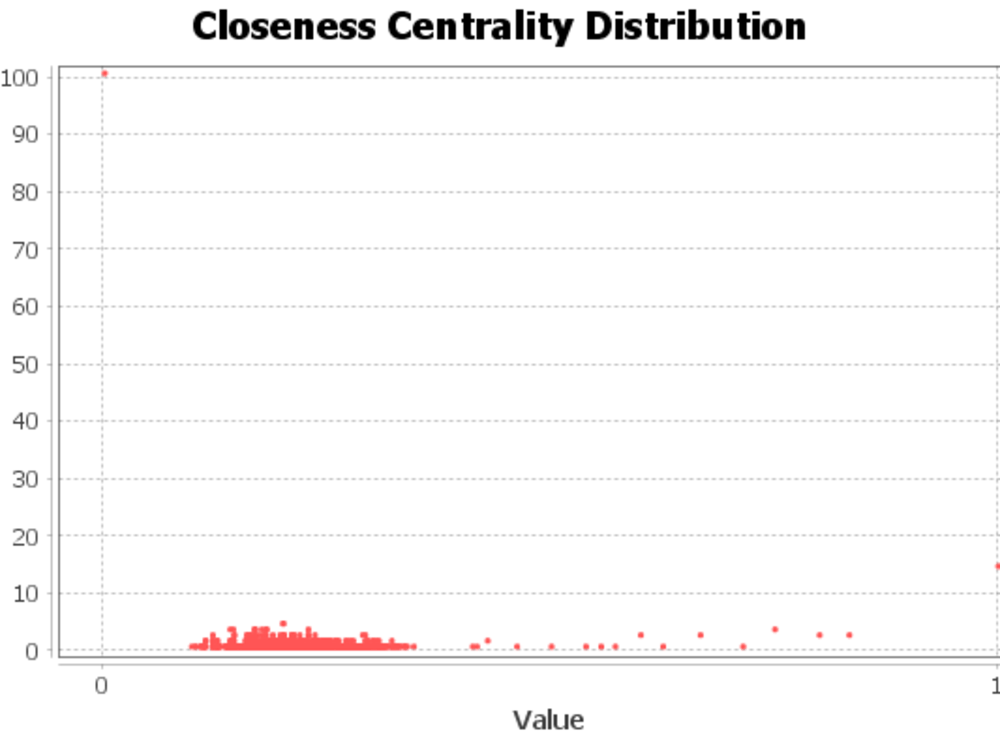 Social Network Visualization in Gephi/NetworkX/NodeXL | Upwork