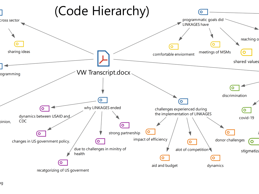 Qualitative analysis on MAXQDA and NVIVO | Upwork
