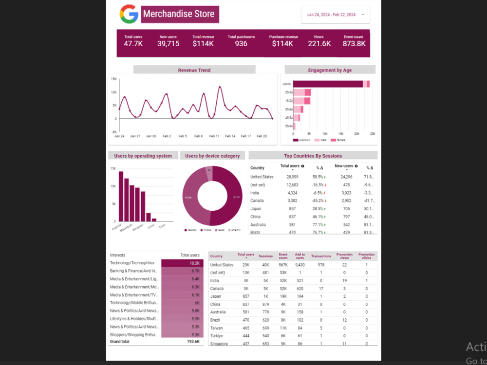 An awesome looking dashboard using looker studio | Upwork