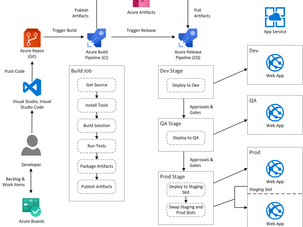 Ci Cd Implementation Using Azure Devops And Github Upwork