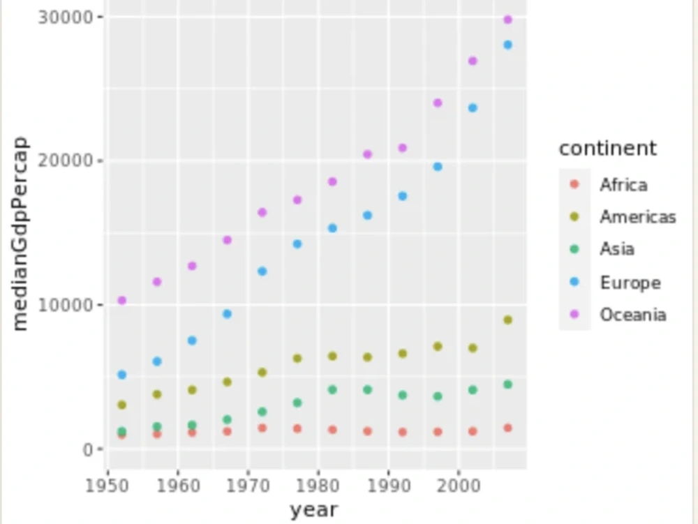 Your data analysed and visualised into 2-3 charts/graphs | Upwork