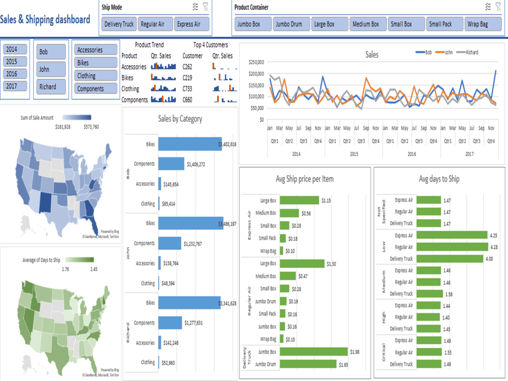 An Excel graphs, pivot tables, and dashboards. | Upwork