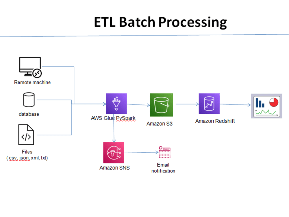 A ETL Data Pipeline on AWS Cloud | Upwork