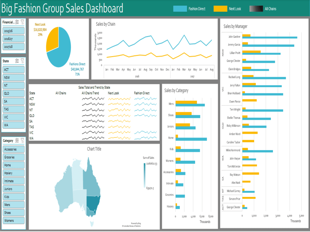 An Excel graphs, pivot tables, and dashboards. | Upwork