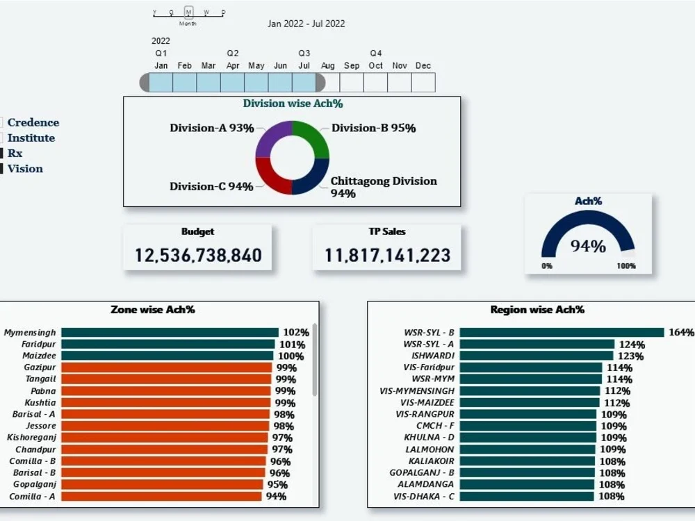 An interactive dashboard made by Power BI | Upwork