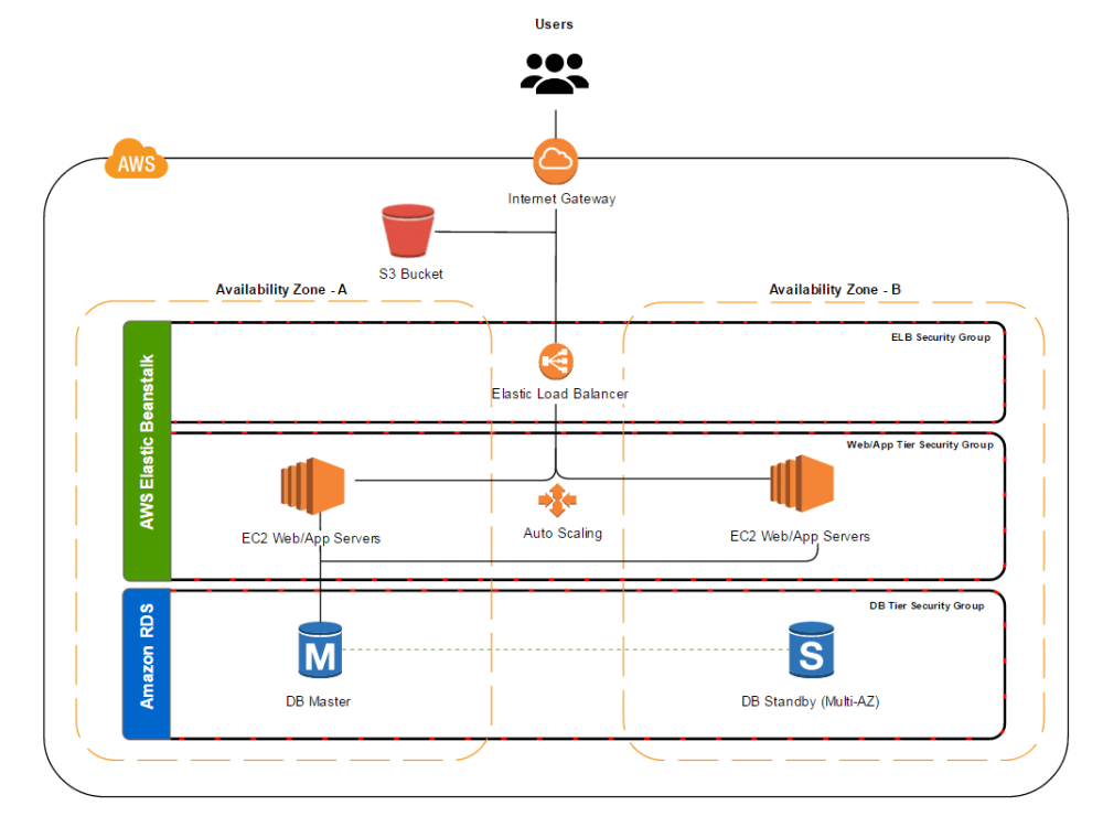WordPress running on AWS with Autoscaling + High Availability | Upwork