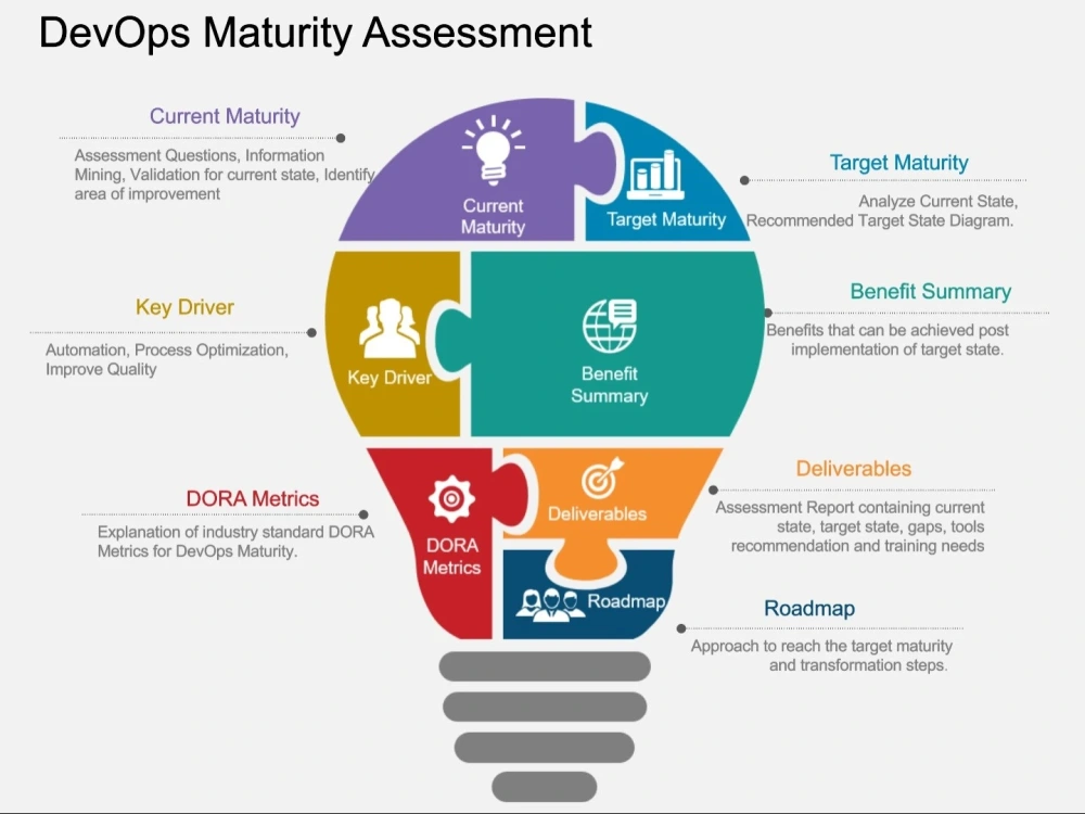 A DevOps Maturity Assessment for your Organisation | Upwork