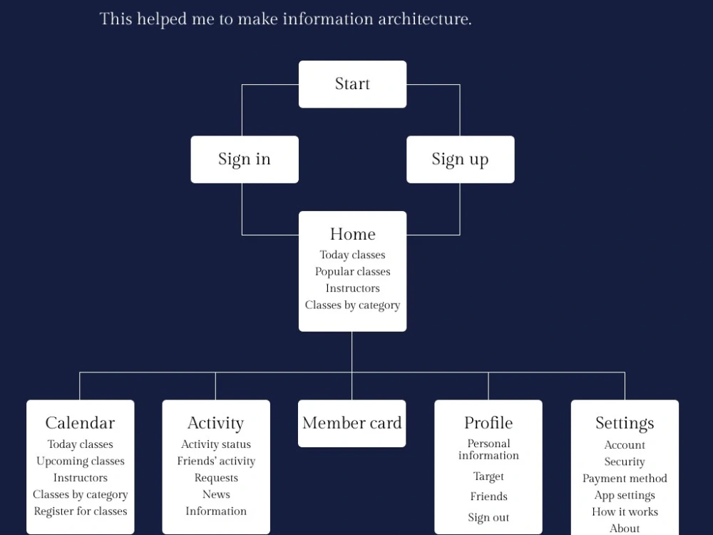An interactive high-fidelity prototype in Figma. | Upwork