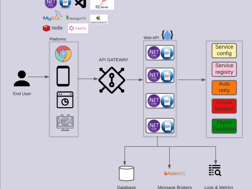 Enterprise RESTful Web API / Microservices developed Using .NET Core ...