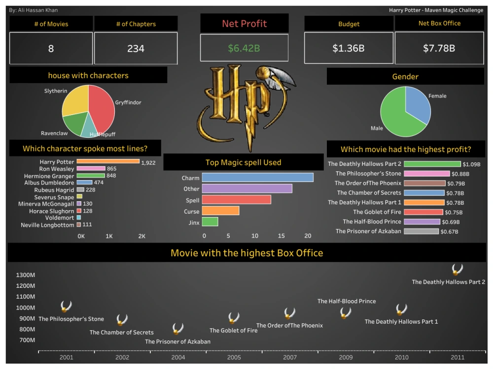 Tableau Data Analytics/Data Visualization Dashboard or Report | Upwork