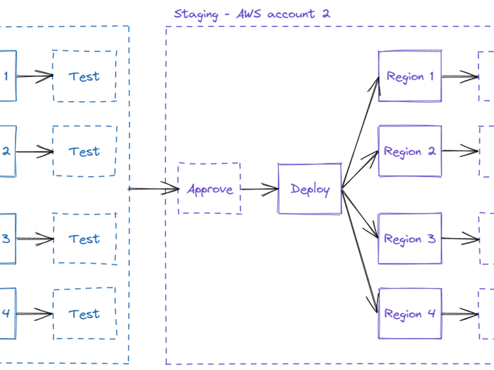 An automatically scalable CI/CD pipeline hosted in your AWS account | Upwork
