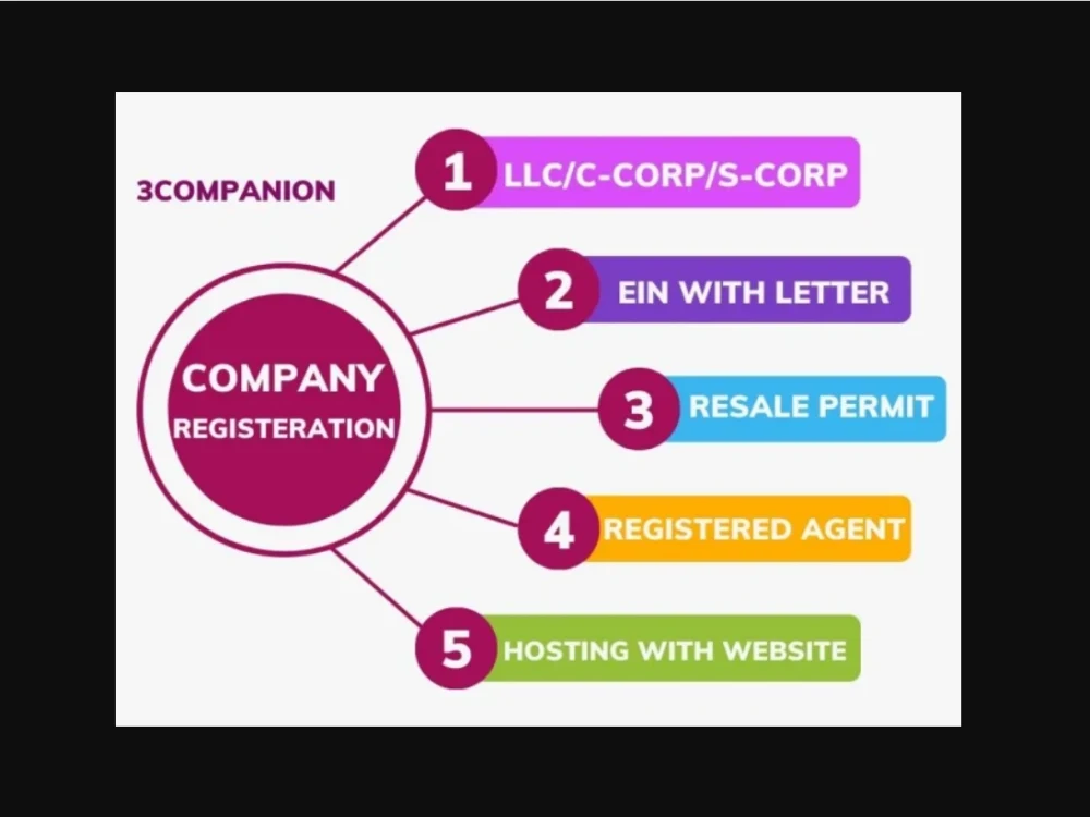 US LLC and corp company formation and EIN with IRS, entity | Upwork