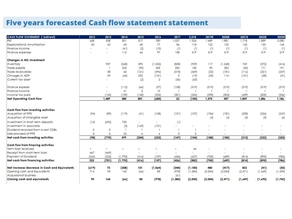 A complete financial model for your business | Upwork