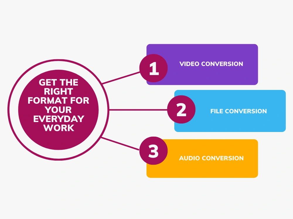 Your Video, text and audio files Converted to the right Format | Upwork